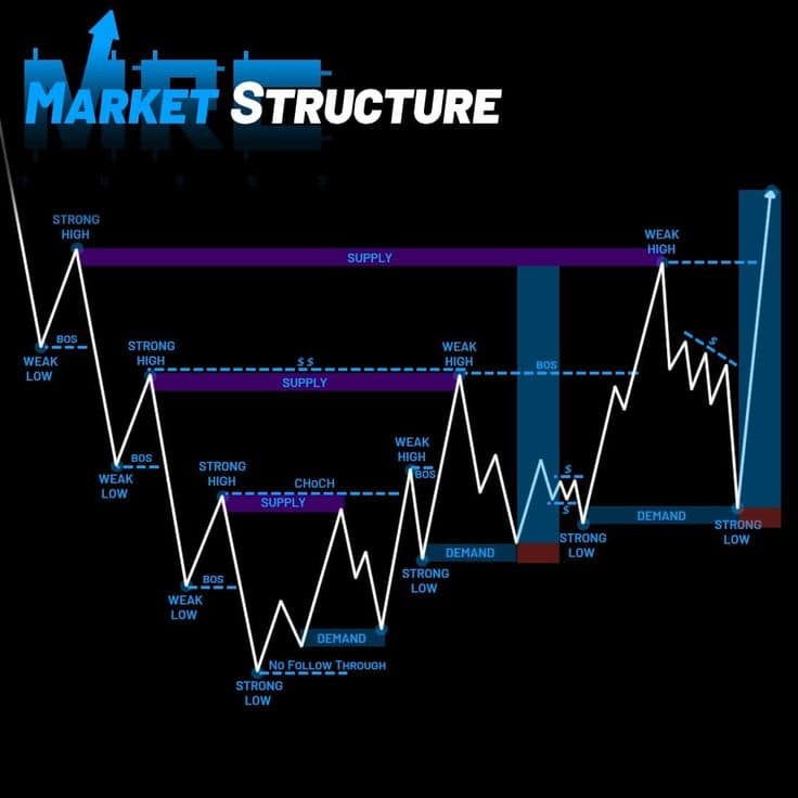 ทำความเข้าใจ Market Structure ด้วยวิธีลัด - ระบบเทรดกองทุน Sniper-III